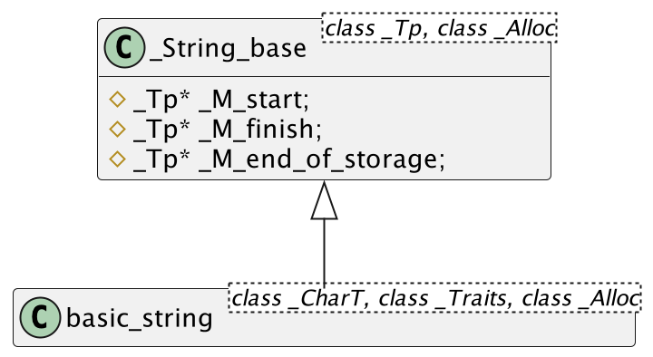 STL源码阅读（六）： string | Raven's Blog